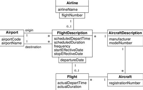 Uml Class Diagram Of Flight Reservation System Class Diagram Flight