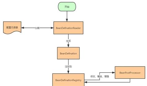 spring bean的8种加载方式，90 的程序员都说不全 csdn博客
