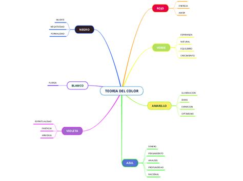 Teoria Del Color Mind Map