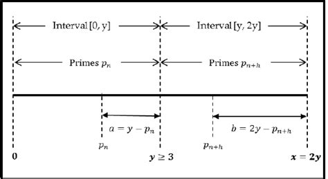 primes in the intervals [0 y ] and [y 2 y ] download scientific diagram