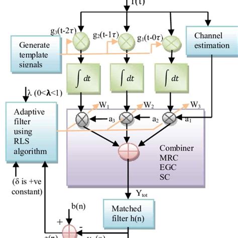 block diagram of ds uwb transmission download scientific diagram