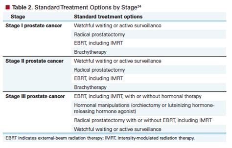 Treatment Options For Early Stage Prostate Cancer Cancerwalls