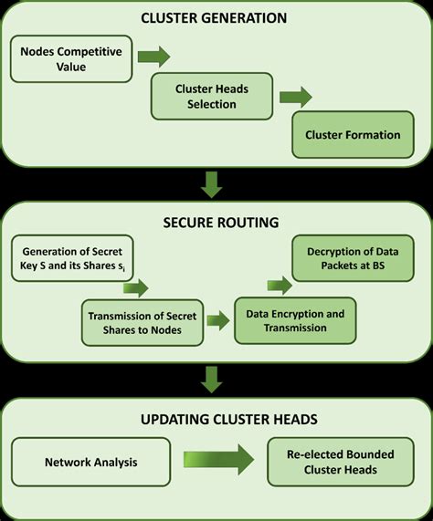 block diagram of the energy efficient and secure routing protocol esr download scientific