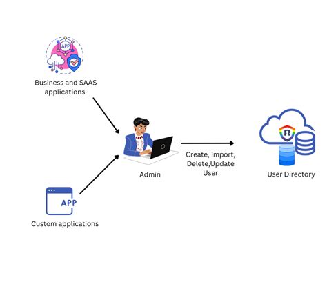 User Provisioning And Deprovisioning Rainbow Secure