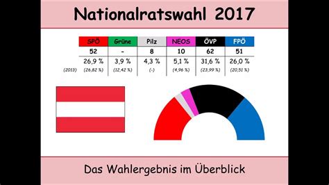 Nationalratswahl 2017 in Österreich Das vorläufige amtliche Ergebnis