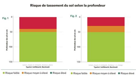 PréviBest un OAD pour limiter le tassement du sol lors de la récolte