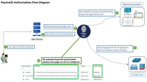 Configure Ise To Assign Security Group Tags For Passiveid Sessions