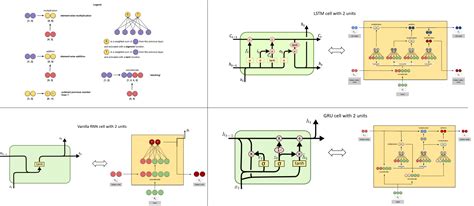 machine learning difference between a single unit lstm and 3 unit lstm neural network cross