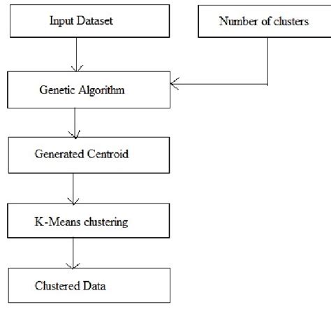 figure 2 1 from improvement in performance of k means clustering algorithm using genetic