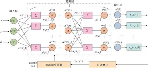 surrogate modeling for physical fields of heat transfer processes based on physics informed