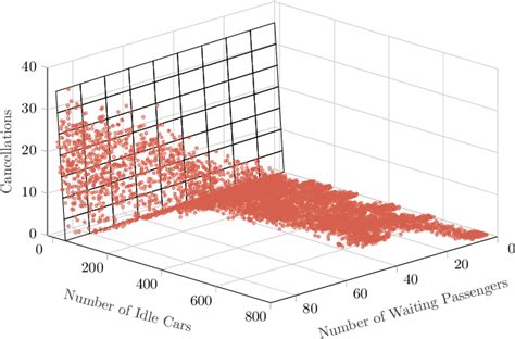 figure 7 from spatiotemporal pricing and fleet management of autonomous mobility on demand