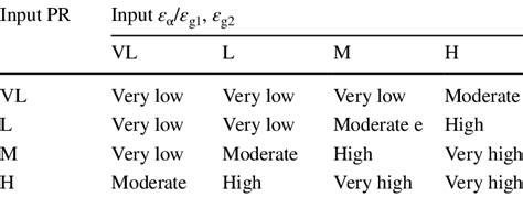 rule base in inference mamdani model coupling input and output variables download scientific