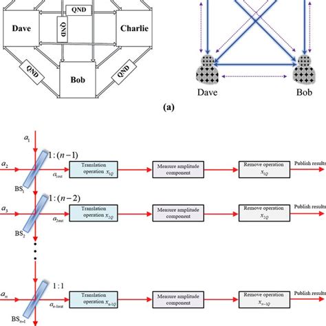 continuous variable ghz states preparation model download scientific diagram