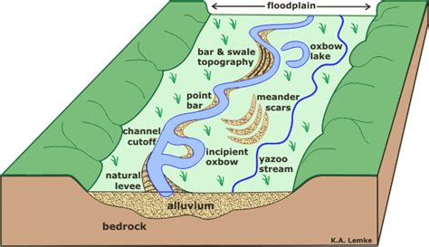 River Formation Diagram Google Search Geography Lessons World