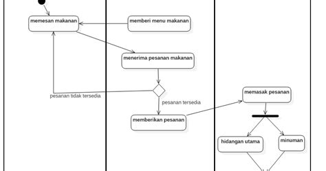 Contoh Dan Penjelasan Activity Diagram Uml Example Diagrams Imagesee