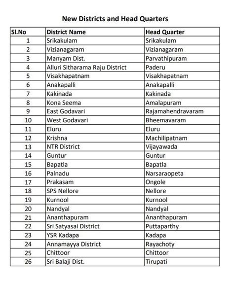 NTR And Alluri Sitarama Raju Among New Districts Of Andhra Pradesh