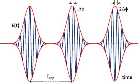 Figure From Carrier Envelope Phase Control Using Linear Electro Optic