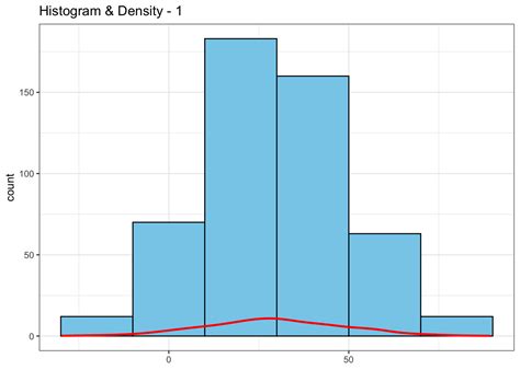 Combining Histogram And Density Plot R Bloggers