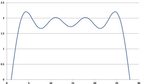 fourier series approximation of square pulse wave download scientific diagram