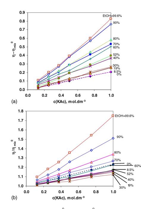 figure 1 from modeling viscosity of concentrated and mixed solvent electrolyte systems
