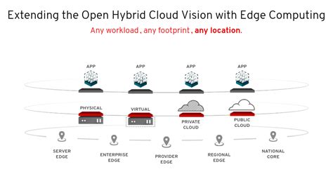 Red Hat Updates OpenStack Platform DevOps