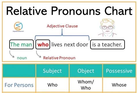 Relative Pronouns Chart And Examples Englishgrammarsoft Relative