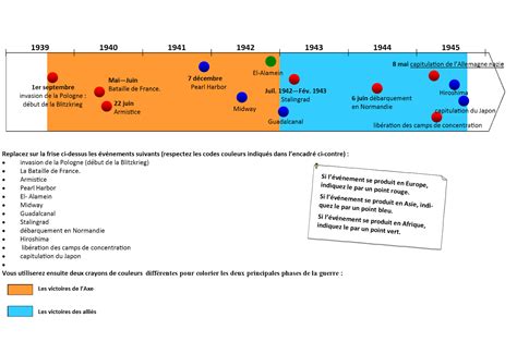 Frise Chrono 1er Guerre Mondiale