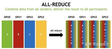 baidu ring allreduce 和 byteps allreduce 实现原理及源码解读 知乎
