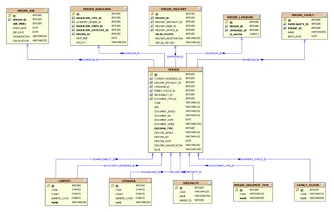 Database Model