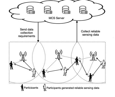 the framework of d2d enabled reliable data collection for mobile crowd download scientific