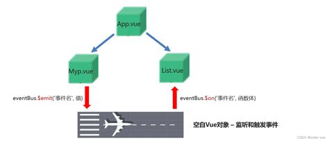 vue2知识点———— 父子通信 vue2父子组件通信 csdn博客