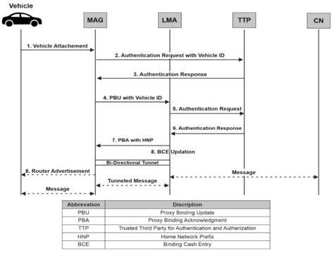 electronics free full text a comprehensive cost analysis of intra domain handoff with