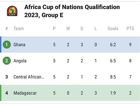 Football View On Twitter Ft Madagascar Ghana Black Stars Atop Of