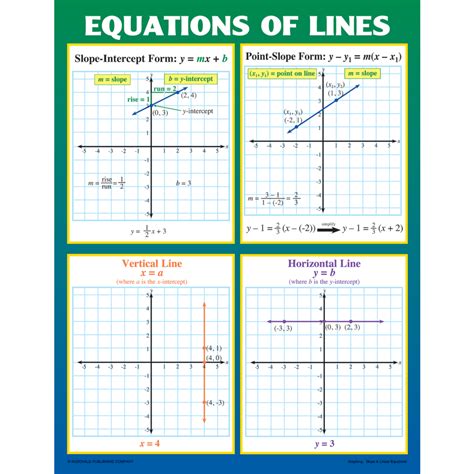 graphing slope and linear equations poster set tcrp204 teacher created resources