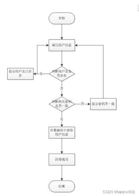 计算机毕设（附源码）java Ssm健身房管理系统设计健身房管理系统流程图 Csdn博客