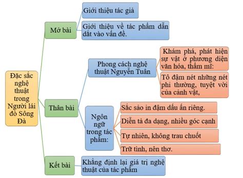 Sơ đồ tư duy Người lái đò sông Đà chi tiết nhất