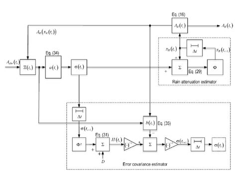 optimal estimate recursive 1 component nonlinear markov filter download scientific diagram