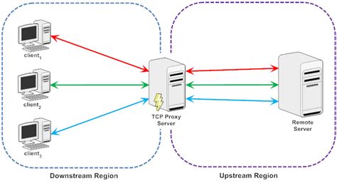 github arashpartow proxy c tcp proxy server programming tcpproxy