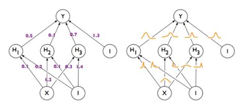 [bayesian dl] 5 approaches to approximate bayesian neural networks by jun jun devpblog medium