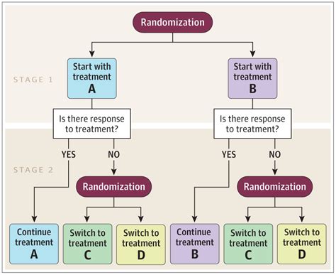 sequential multiple assignment randomized trial designs research methods statistics jama