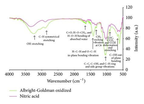 Fourier Transform Infrared Spectroscopy Ftir Spectra Of Nitric Acid