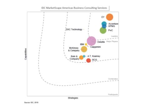 PwC Named A Leader In The IDC MarketScape Americas Business Consulting