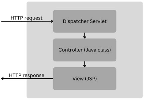 Spring Boot Auto Configuration And Dispatcher Servlet Coding Ninjas