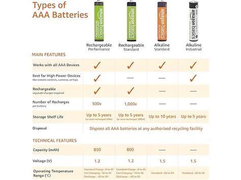 24 PACK Amazon Basics Rechargeable AAA NiMH Performance Batteries