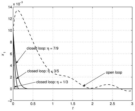 applied sciences free full text design of terminal sliding mode controllers for disturbed