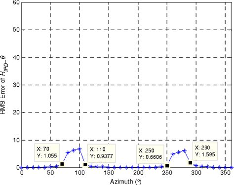 figure 1 from performance analysis of multiple sparse source localization with triangular