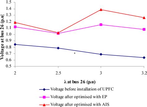figure 6 from transmission loss minimization and upfc installation cost using evolutionary