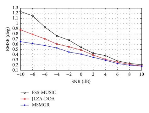 rmse of the doa estimation versus angle separation download scientific diagram
