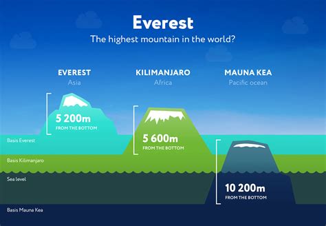 Mauna Kea Vs Everest