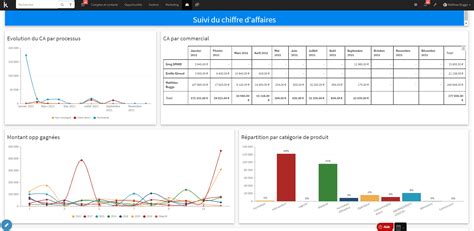 Comment Construire Un Tableau De Bord Commercial Koban